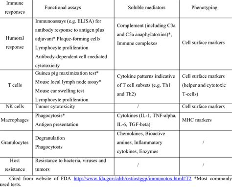 2 Examples Of Tests For The Evaluation Of Immune Responses Download