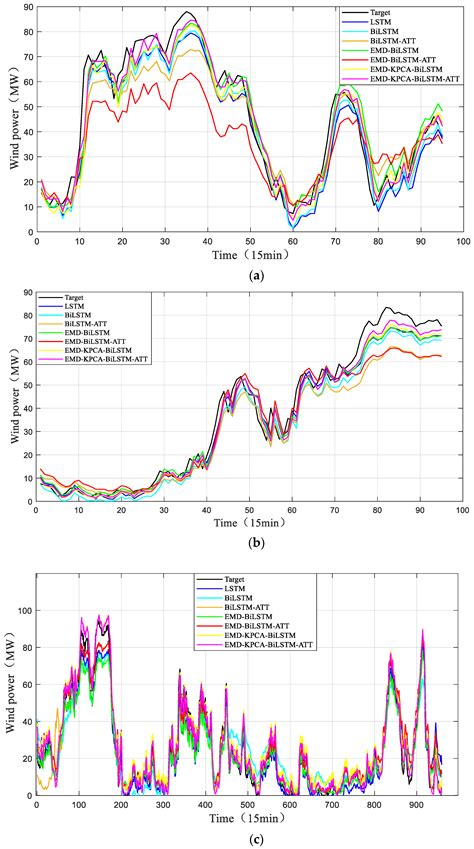 Wind Power Prediction Based On Emd Kpca Bilstm Att Model