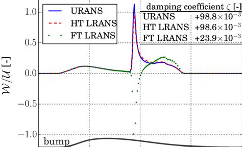 Local Aerodynamic Work Along The Bump At F 100hz For Linearized Rans Download Scientific