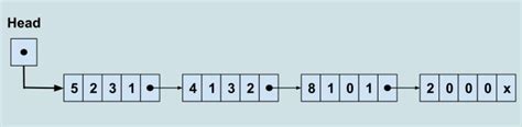 Application Of Linked List Data Structure Naukri Code