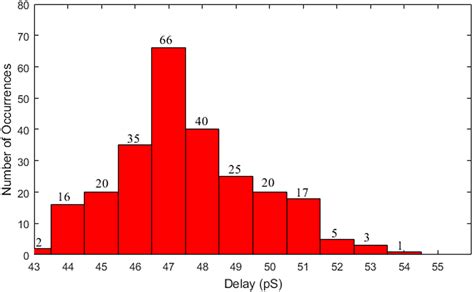 The Histogram Of 250 Incidents Of Monte‐carlo Simulation For The