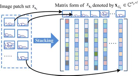 Reshape Each Patch In S X K To Vector And Stack All Vectors In The Download Scientific Diagram