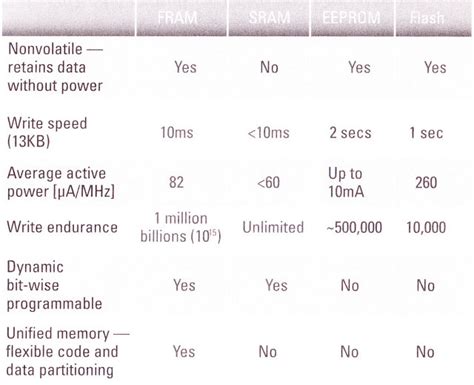 Fram Ferroelectric Random Access Memory And Texas Instruments Msp430fr57xx Mcus Cnx Software