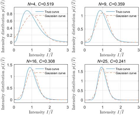 Speckle Intensity Distribution Generated By Random Numbers And Gaussian