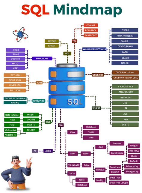 Sql Mindmap This Sql Mindmap That Breaks Down The Core Components Of Sql Yash Thakur