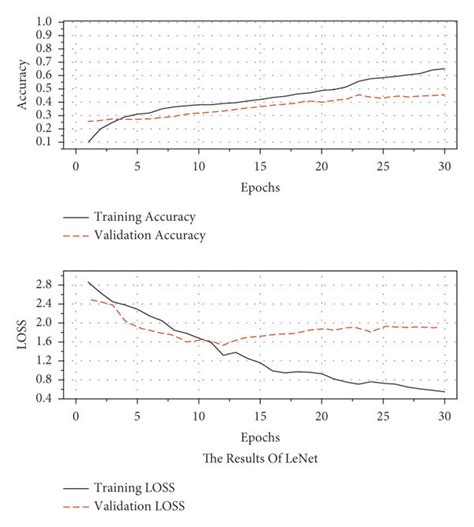 training curves of different rpn a training curves of lenet b