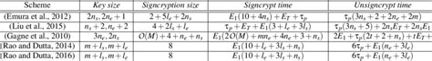 Computation And Storage Costs Of Attribute Based Signcryption Schemes Download Table