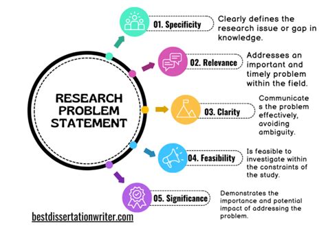 Writing A Problem Statement In Research Guide And Examples