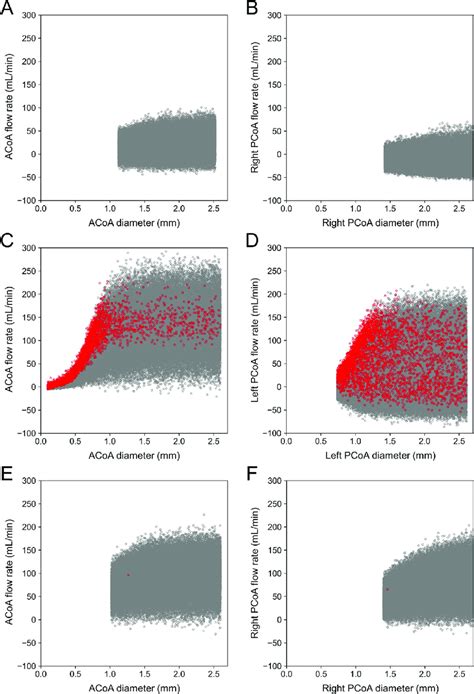 Scatter Plots Of Preoperative Flow Rate Versus Diameter Of The Download Scientific Diagram