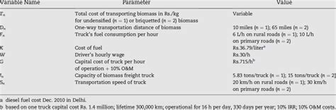 Variable Descriptions For Transportation Costs Download Scientific Diagram