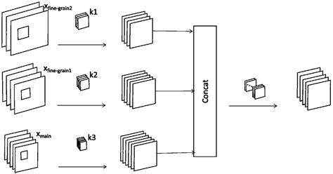 Multi Branch Object Detection Method Based On Coarse And Fine Grain Composite Convolution