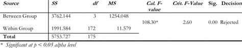 Anova Showing Difference In The Respondents Expression On