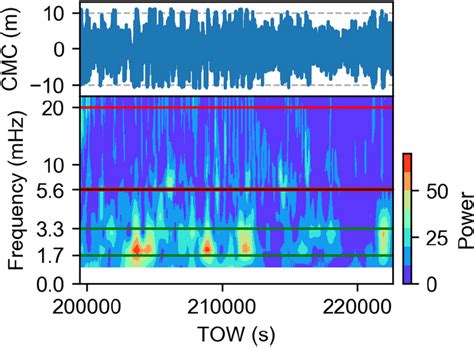 sequence diagram top and the cwt spectrogram bottom of the cmc with