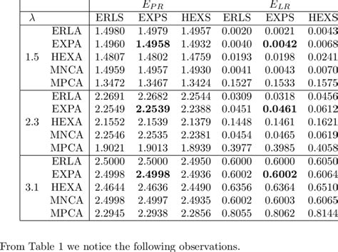 The Performance Measures For The Increasing Values Of λ Download