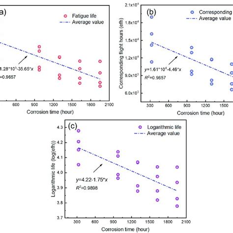 Fatigue Test Loading History Download Scientific Diagram