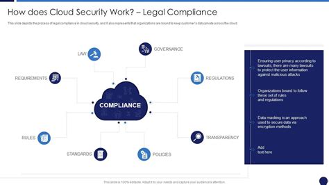 How Does Cloud Security Work Legal Compliance Cloud Data Protection | Presentation Graphics ...