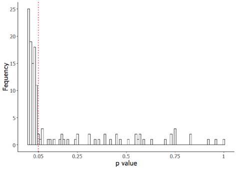 P Value Distribution Of The Exact P Value Most Related To An Articles