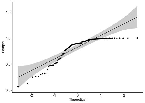 Do My Data Follow A Normal Distribution A Note On The Most Widely Used Distribution And How To