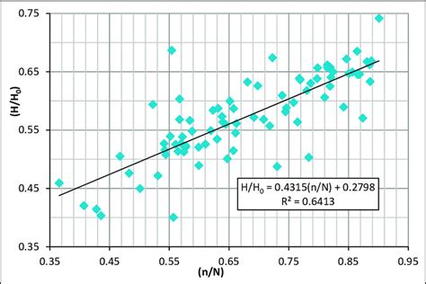 Calculated Angstrom Model Coefficients In Sanandaj Station Download