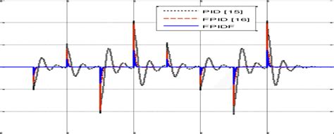 frequency variations in area 1 with random loading download