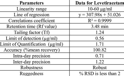 Summary Of Validation Parameters By Hplc Download Scientific Diagram