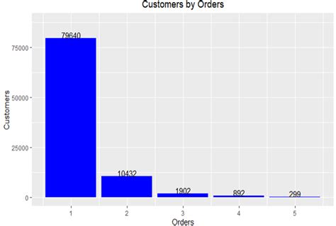 Github Maulanaayusufcustomer Segmentation On Brazilian E Commerce