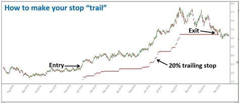 how trailing stops help maximising profit motion trader
