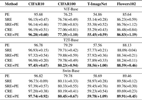 Table 1 From Sequence And Circle Exploring The Relationship Between Patches Semantic Scholar