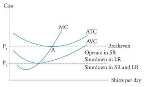 Cfa 121 Breakeven Shutdown And Scale Flashcards Quizlet