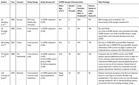 Sexual Health In Copd A Systematic Review And Meta Analysis Copd