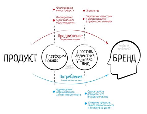 Что такое бренд Принципы строения брендов