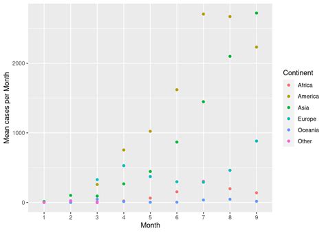 R Graphics Using Ggplot
