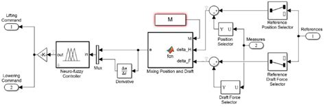 Schematic Diagram Of The Neuro Fuzzy Controller With Mix Draft Position Download Scientific