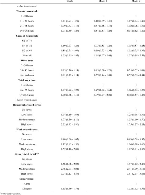 Multiple Logistic Regression Models Showing The Or With 95 Ci For Low Download Table