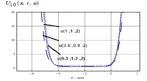 H Curve For The Ham Q Ham N 2 Approximation Solution U 10 X T