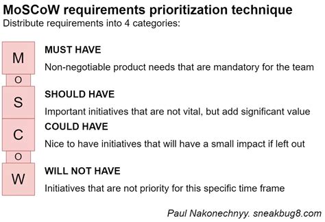 The Moscow Prioritization Method For Business Requirements Digital Leadership