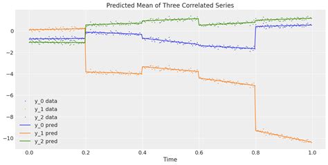 Multivariate Gaussian Random Walk — Pymc Example Gallery
