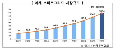 3차 지능형전력망 해설 분산e 활성화스마트 유연한 전력시스템 구축한다