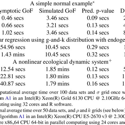 Computational Average Time Misspecification Diagnostics Download