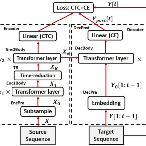 Proposed Transformer Asr With Time Reduction Layer Download
