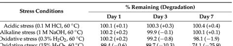 Relative Standard Deviation Values For Repeatability And Download Scientific Diagram