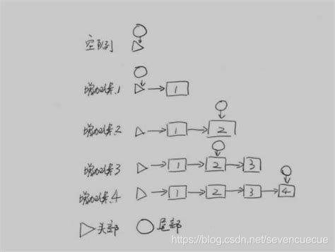实战java高并发程序设计第三章二 实战java高并发程序设计第三章二