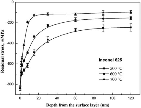 Variation Of Compressive Stresses On The Top Surface Layer With