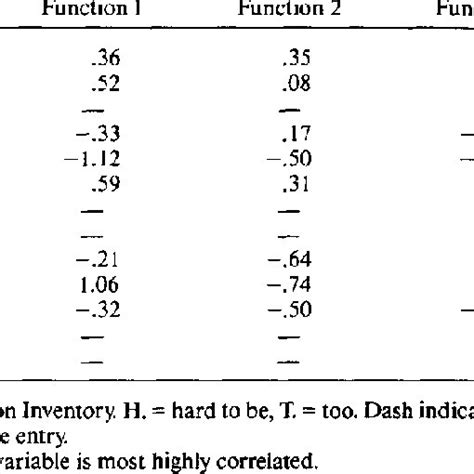 Discriminant Function Analysis Standardized Coefficients Structure
