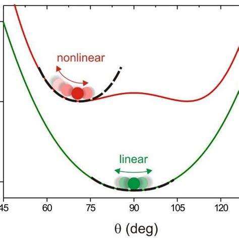 Energy Landscape As A Function Of The Polar Angle í µí¼ í µí¼