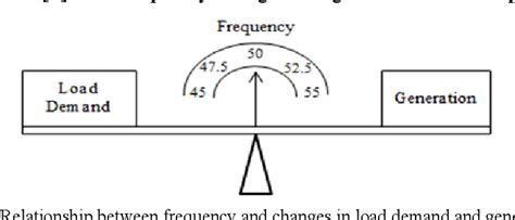Figure From Optimal Under Frequency Load Curtailment Via Continuous Load Control In A Single