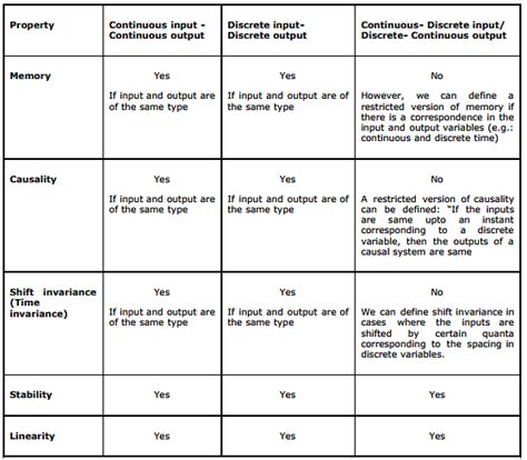 Classification Of Systems Signals And Systems Electrical
