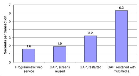 Transaction Throughput For Web Services Download Scientific Diagram