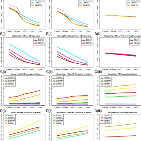 Features Of Intergenic Noncoding Transcripts The Number Of Noncoding