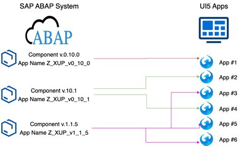 Create A Ui5 Custom Library With Versioning Using Sap Community